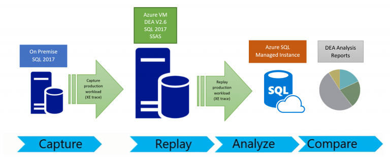 Azure Sql Managed Instance Migration Database Experimentation Assistant Dea Evaluate